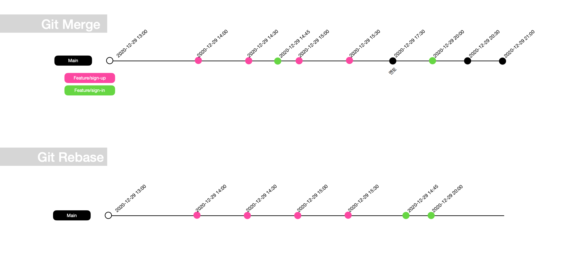 Git Workflow & Rebase